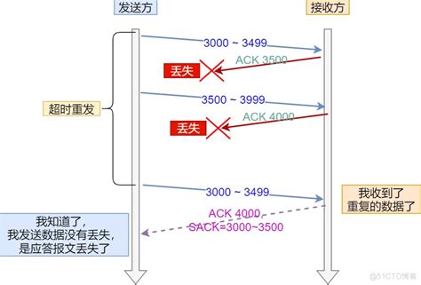 Tcp重传时间 Tcpretries2 Tcp 重传机制 Rebeca8 博客园