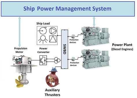 smart shipboard power system operation and management