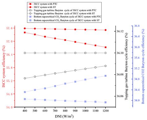 Trends Of The System Efficiency Topping Cycle Efficiency And Bottom Download Scientific