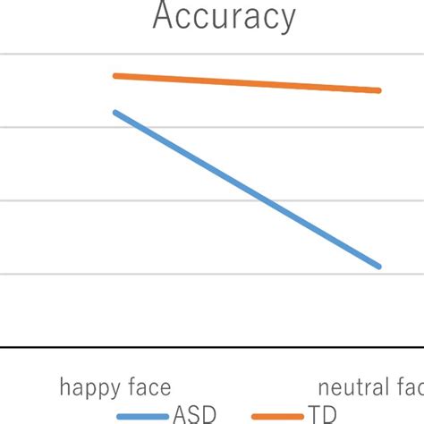 Accuracy Of Motor Performance In The Td And Asd Groups Download