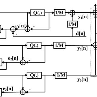 Output PSD Of 9 Bit MASH 1 1 1 DDSM With First Order Shaped Dither
