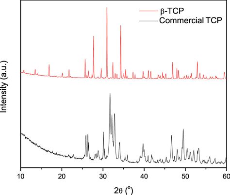 Xrd Patterns Of Commercial Tcp Before And After Heat Treatment At 1100