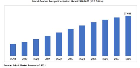Gesture Recognition System Market Size And Share Industry Statistics