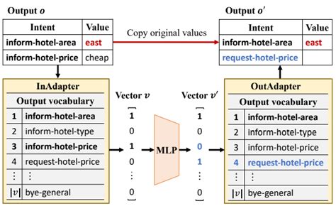 How To Optimize Pipeline Dialogue Systems By Ppn Post Processing Networks By Reza Yazdanfar