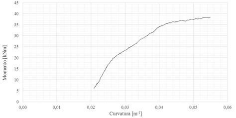 Moment Curvature Of Test Download Scientific Diagram