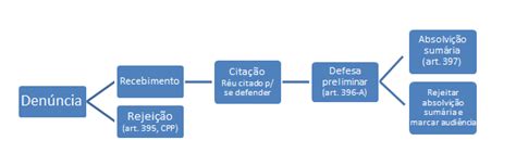 Dizer O Direito O Juiz Após Receber A Defesa Preliminar Do Réu Art