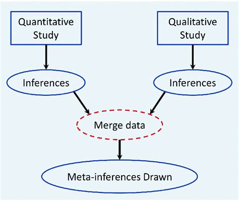 Diagram Of Procedures For Mixed Methods Convergent Design Download
