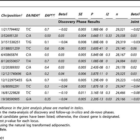Lead Snp Per Locus For Genome Wide Significant Snps Arising From The Download Table