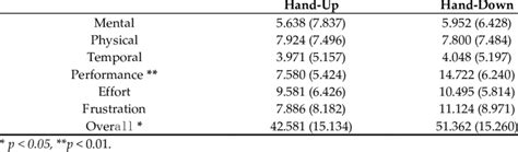 The Average And Standard Deviation Of All Subjective Workload Scores On