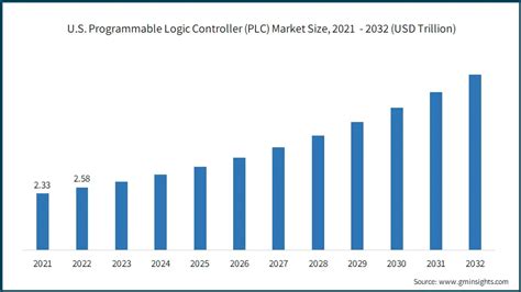 Programmable Logic Controller Plc Market Size Report
