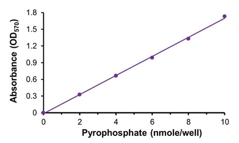 Pyrophosphate Ppi Assay Kit Colorimetric Fluorometric Abcam