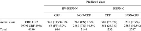 Confusion Matrix For Tenfold Cross Validation Using Ev And Rbf