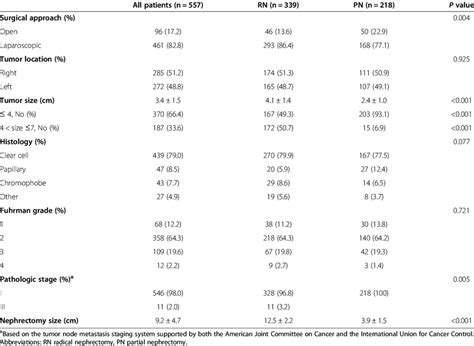 Baseline Pathological Characteristics Download Table