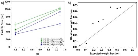 Colloids And Interfaces Free Full Text Encapsulation Of Inorganic