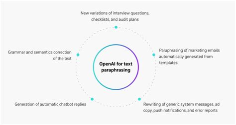 Itransition Group On Linkedin Practical Openai And Chatgpt Use Cases For Business Today