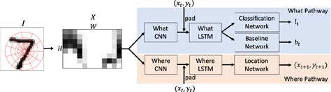 Pdf Recurrent Attention Model With Log Polar Mapping Is Robust