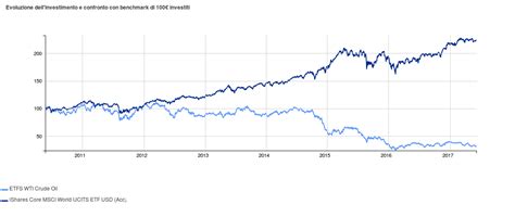 ETF Petrolio Ecco I Migliori Strumenti Dove Investire Segreti Bancari