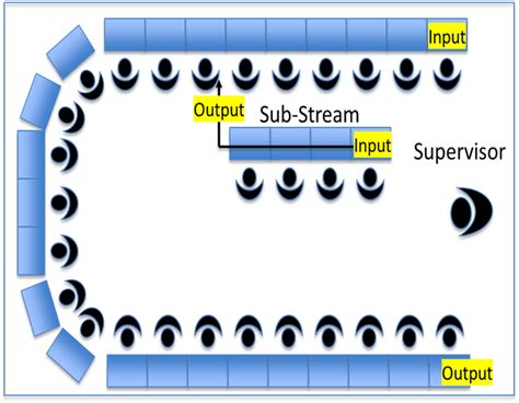 Factory Layout Design What All To Be Considered 16 Points