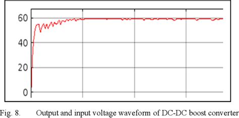 Figure 8 From Design Of Novel Optimization Algorithm Based Maximum Power Point Tracking For
