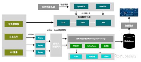 一文了解数据库vs数据仓库vs数据湖数据仓库 Vs 数据库 Csdn博客