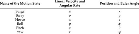 six dof motion symbols of the usvs download scientific diagram