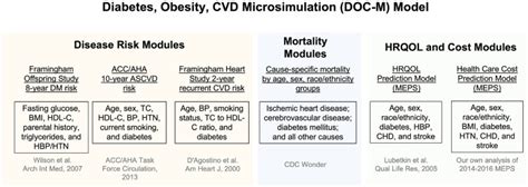 Development And Validation Of The Us Diabetes Obesity Cardiovascular