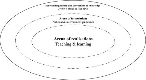 Analytical Framework Of The Study Regarding Implementation With