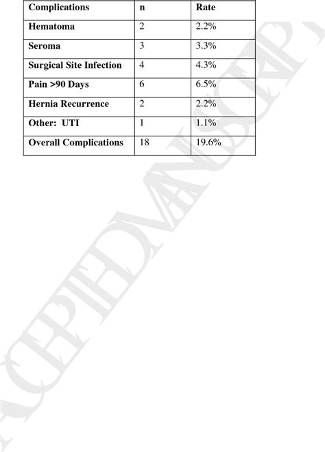 Table 1 From Modified Retrorectus Ventral Hernia Repair Semantic Scholar