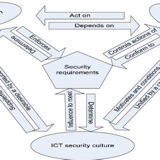 PDF A Social Technical View Of ICT Security Issues Trends And Challenges Towards A Culture