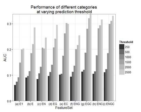 AUC Versus Prediction Threshold Download Scientific Diagram
