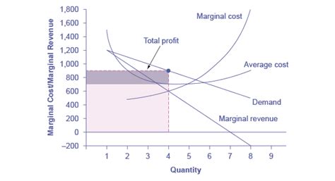 12 2 how a profit maximizing monopoly chooses output and price