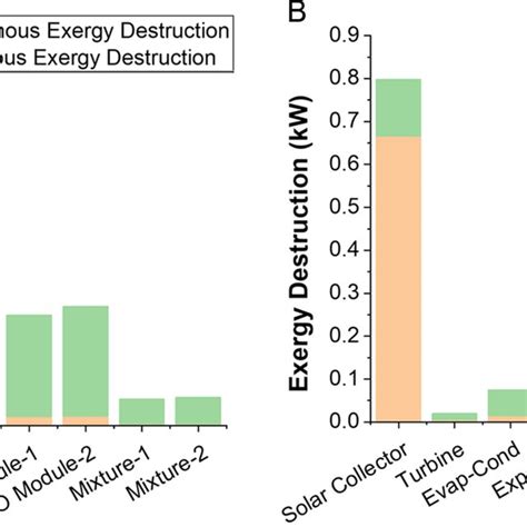 Total Exergy Distribution Over System Components Based On Conventional