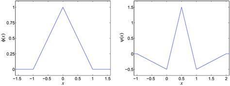 Father Wavelet φx And Mother Wavelet ψx For The Linear