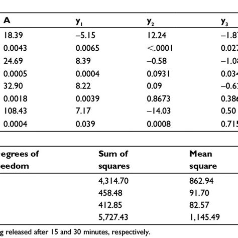 results of multiple regression analysis and analysis of variance for download table