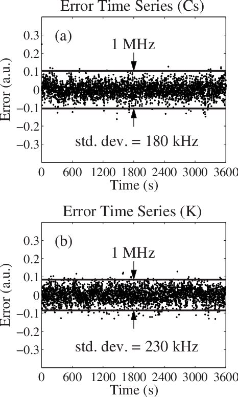 Error Signal Sampled Over Time A Cs And B K Download Scientific Diagram