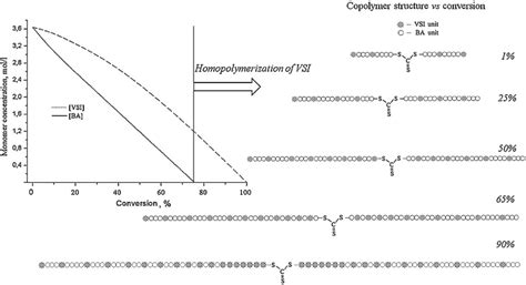 The Dependence Of The Monomers Concentrations And The Copolymer