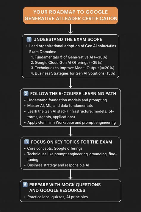Passing The Databricks Certified Data Engineer Professional Exam By