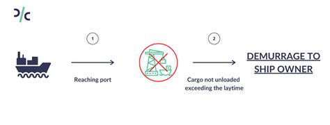 Demurrage Meaning And Charges In Shipping Drip Capital