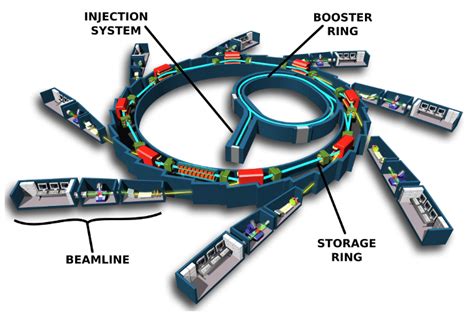 Synchrotron Radiation The Use Of Light And Colour In Modern Technology