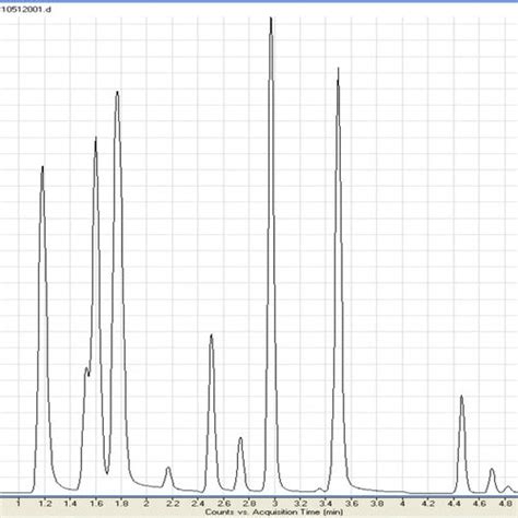 Dyn Mrm Lc Msms Chromatogram Showing Delta Retention Time Del RtΔt