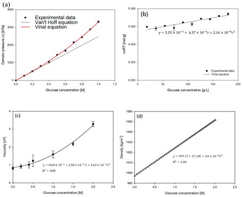 Osmotic Pressure Equation
