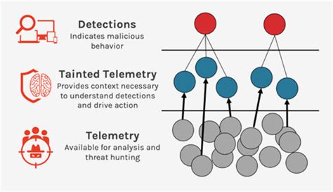 Real‑time Telemetry For Cybersecurity Insights