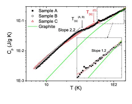 The Same Data On Fig 1 With Logarithmic Axes The Different Slopes And Download Scientific