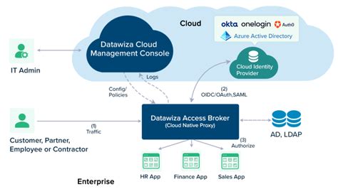 Datawiza Access Proxy 輕鬆驗證和授權