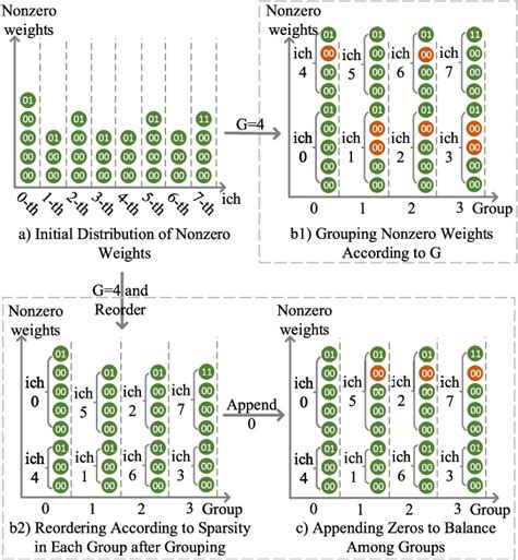 Figure 1 From An Efficient And Flexible Accelerator Design For Sparse