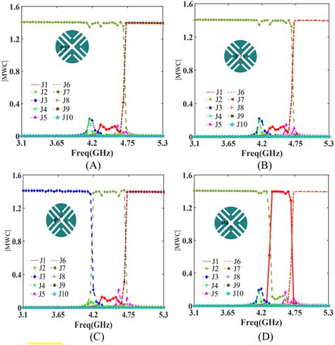 Mwc Of The Sector Dipole A Position1 B Position2 C Position3