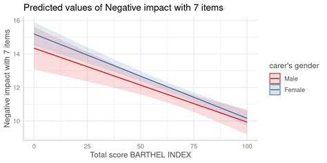 Plotting Interaction Effects Of Regression Models • Sjplot