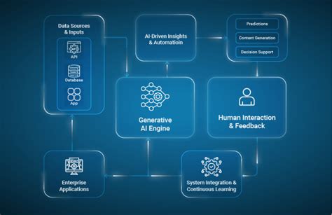 Generative Ai Integration Services