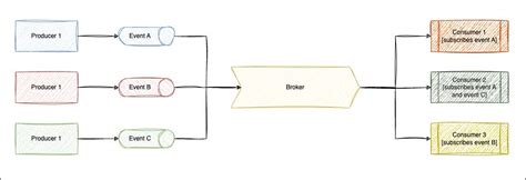 Event Driven Magic Exploring Aws Eventbridge By Lilupa Karu Jul 2024 Medium
