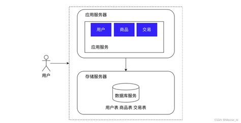 浅谈分布式系统 架构演进 Csdn博客